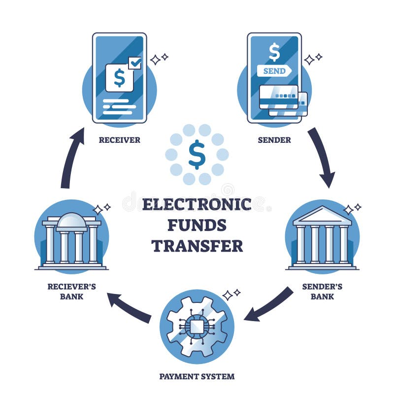 Electronic Funds Transfer Electronic Funds Transfer