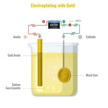 Electroplating with Gold with Auro Cyanide Electrolyte Vector Illustration Stock Vector ...