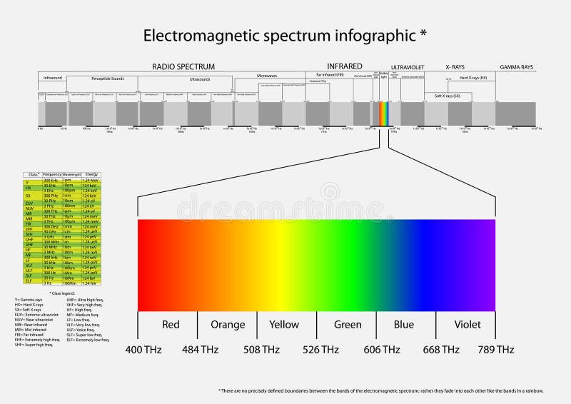 Vektordiagrammet För Elektromagnetiskt Spektrum Vektor Illustrationer ...