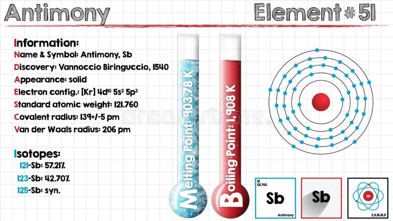 Element of Antimony stock footage. Video of information - 88763924