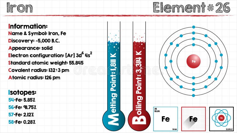 Element of Iron stock vector. Illustration of electrons - 87993125
