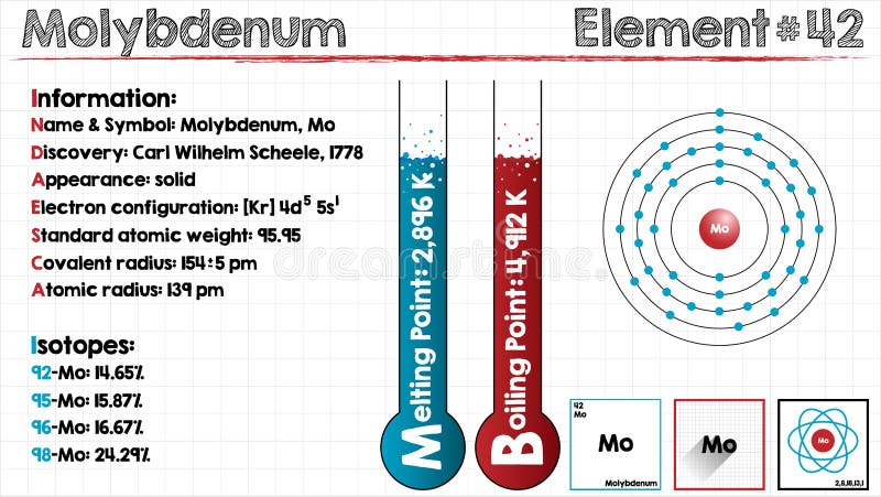Molybdenum Mo, Element Symbol From Periodic Table Series Stock ...