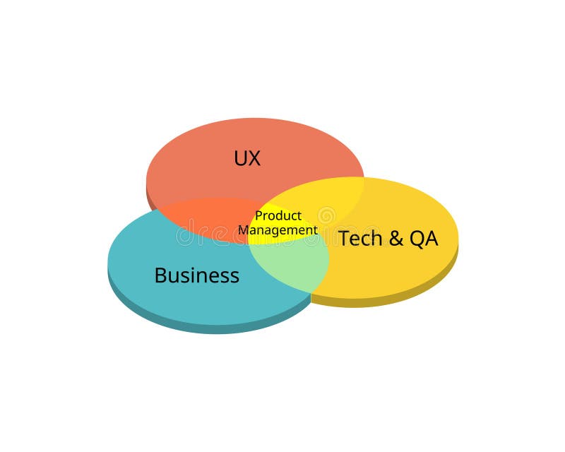 3 Element of Product Management Which is Business, Technology and User ...