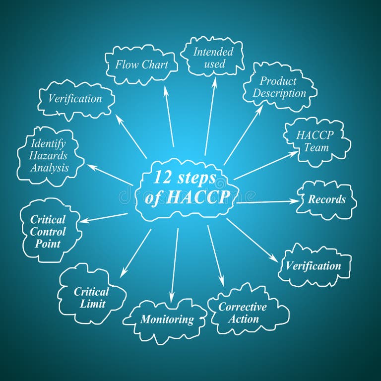 Haccp Principle Stock Illustrations – 59 Haccp Principle Stock ...