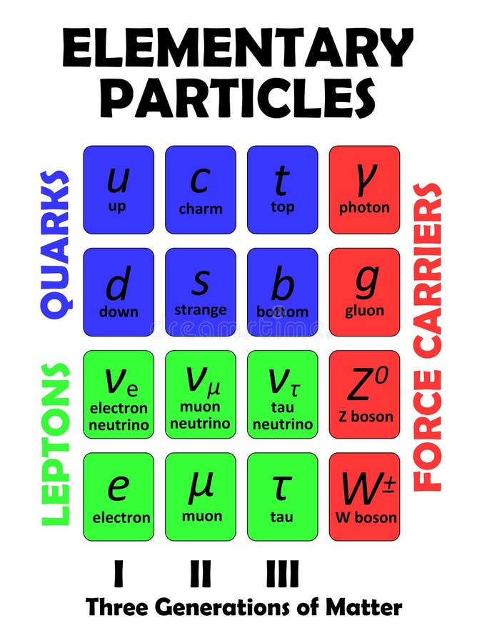 Elementarteilchen vektor abbildung. Illustration von quark - 22713391
