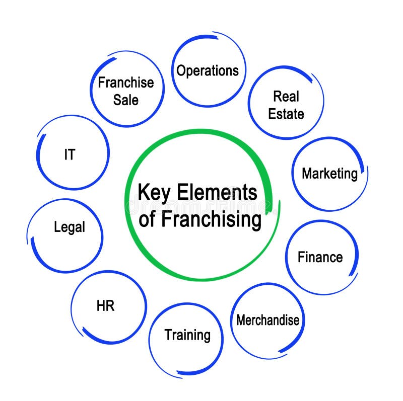 Elementos Claves De La Franquicia Stock de ilustración - Ilustración de ...