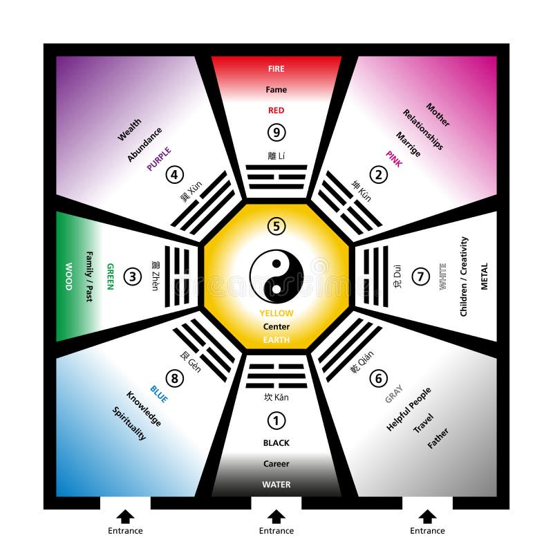 Feng Shui Bagua Trigramas Com Elementos Ilustração do Vetor ...