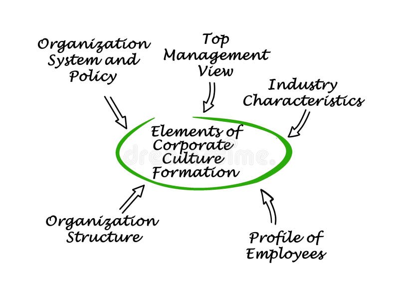 Culture Formation Stock Illustrations – 545 Culture Formation Stock ...