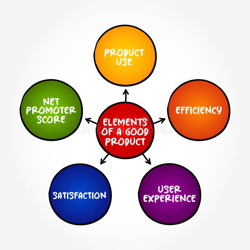 Elements of a Good Product (must Have a Solid Value Proposition and ...