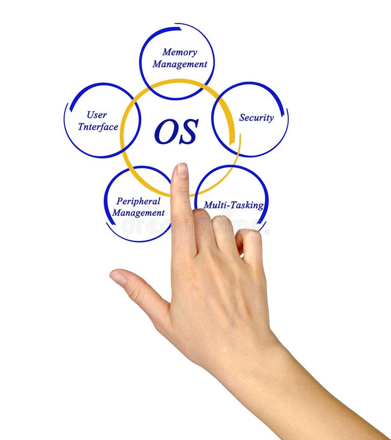 Elements of OS stock photo. Image of computer, operating - 85644324