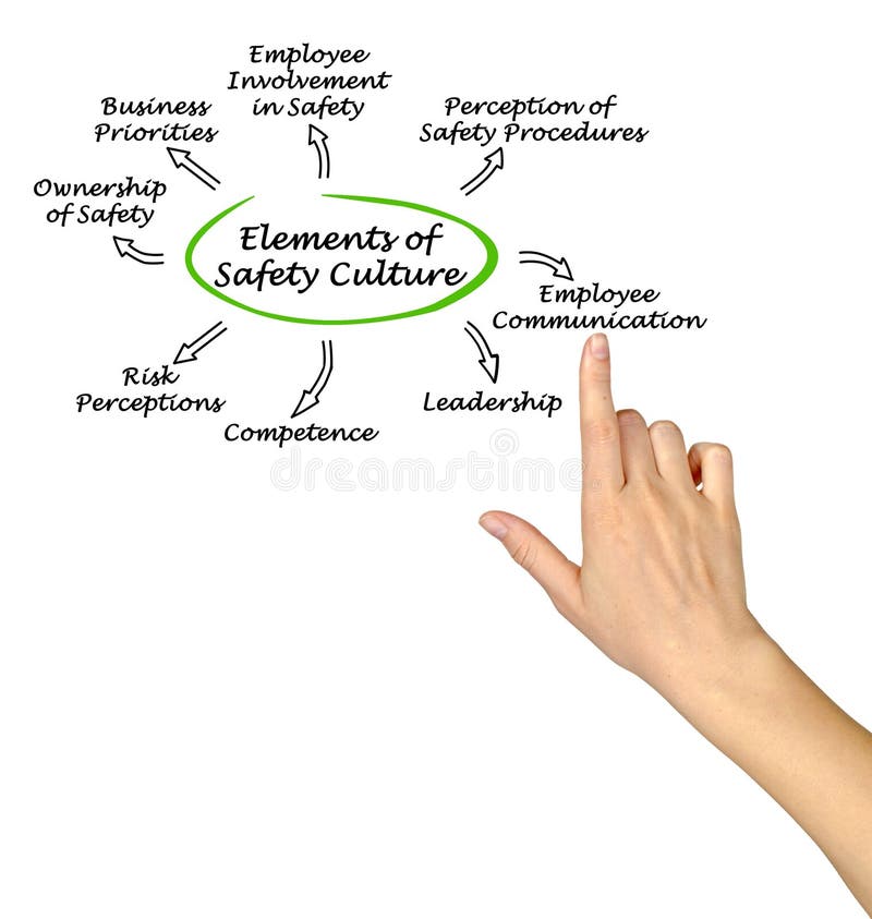 Elements of Safety Culture stock image. Image of involvement - 106650391