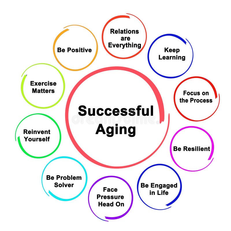 Approaches To Successful Aging Stock Illustration - Illustration of ...