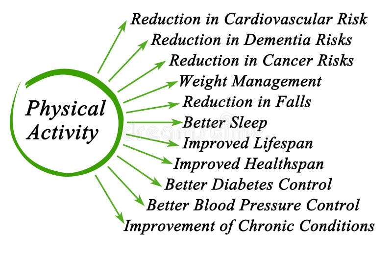 Benefits of Physical Activity Stock Illustration - Illustration of 3590 ...
