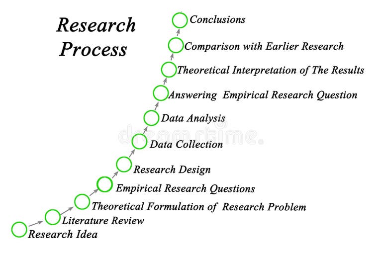 Components of Research Process Stock Illustration - Illustration of ...