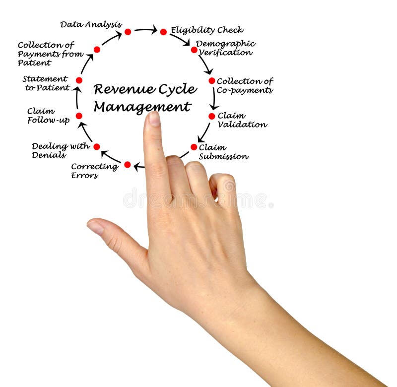 Components of Revenue Cycle Management Stock Image - Image of insurer ...