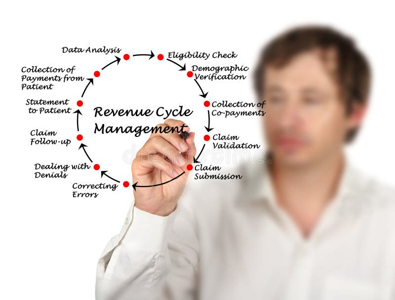 Components of Revenue Cycle Management Stock Photo - Image of face ...