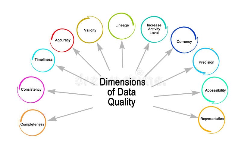 Data Quality Dimensions Stock Illustrations – 98 Data Quality ...