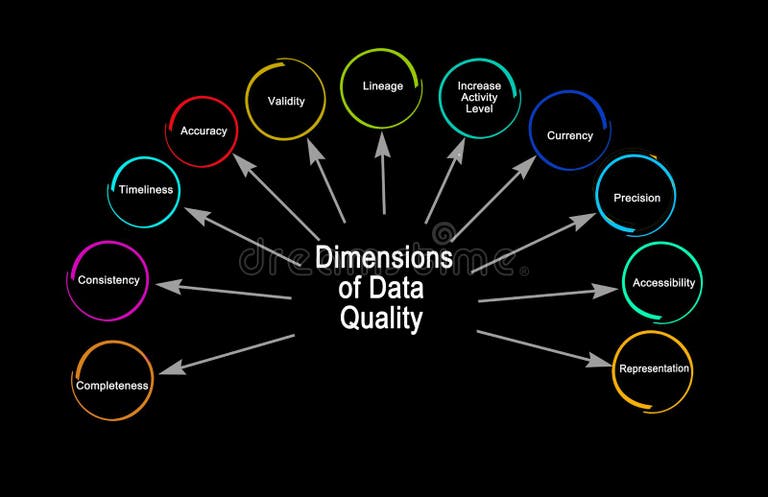 Data Quality Dimensions Stock Illustrations – 98 Data Quality ...