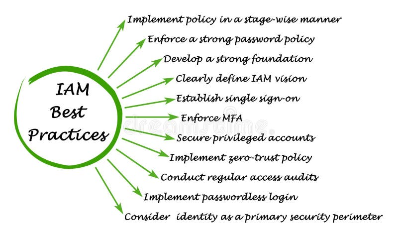 Eleven IAM Best Practices stock image. Image of security - 274499819