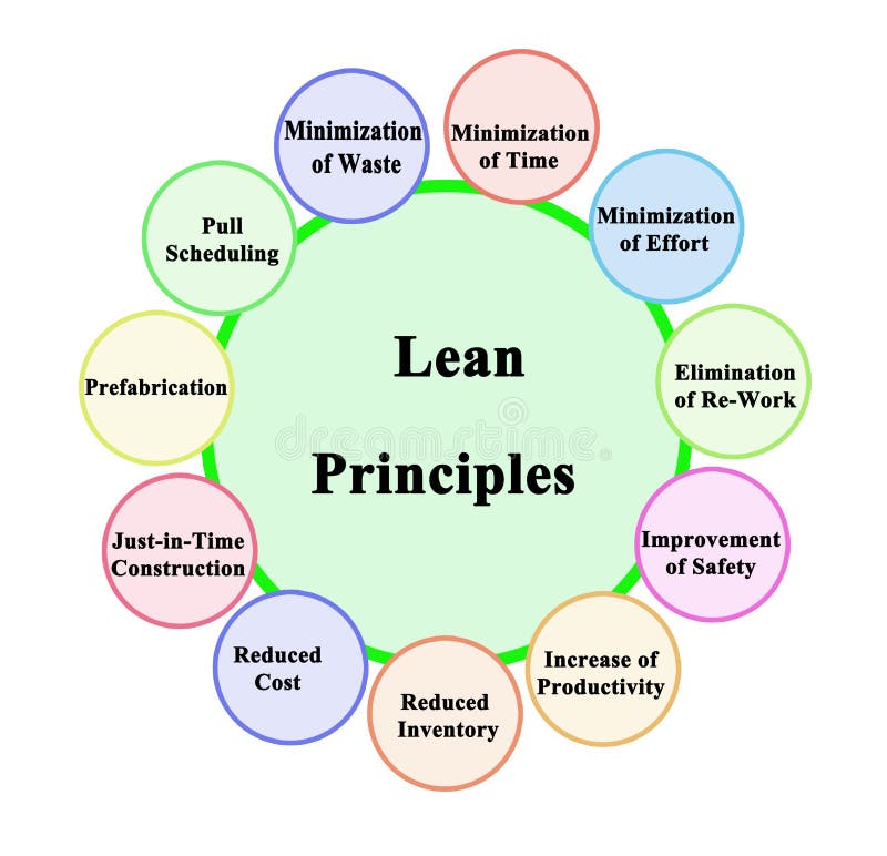 Eleven Lean Principles stock illustration. Illustration of minimization ...