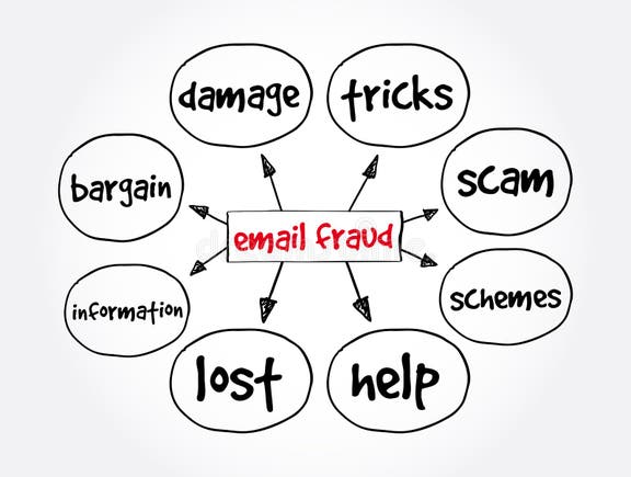 Email Fraud Mind Map, Technology Concept for Presentations and Reports ...