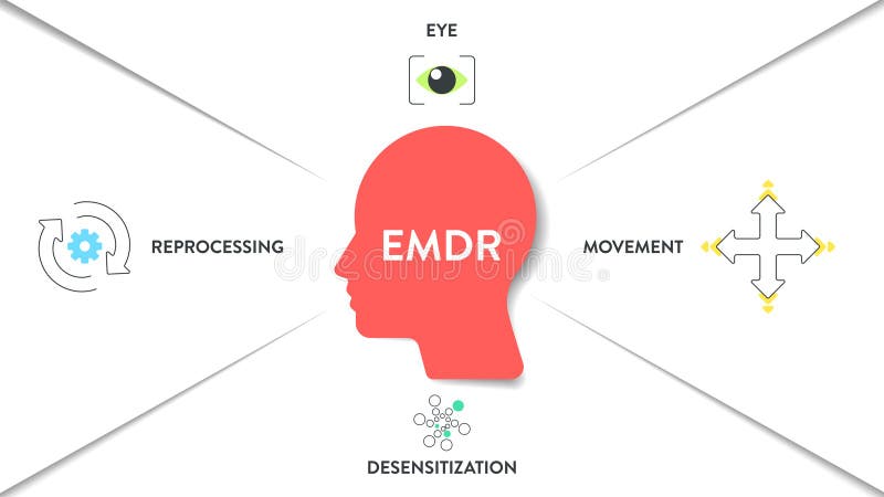 EMDR or Eye Movement Desensitization Reprocessing Infographic Diagram ...