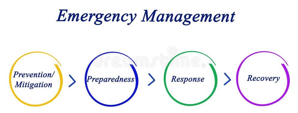 Emergency Management Cycle stock illustration. Illustration of cycle ...