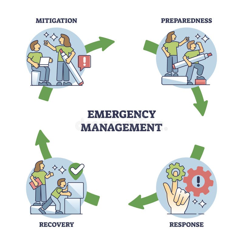 Emergency Management and Procedure for Crisis Situation Outline Diagram ...