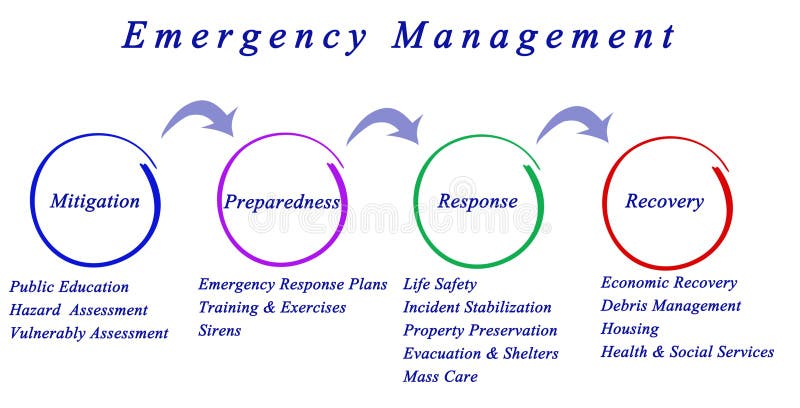 Emergency Management Process Stock Illustration - Illustration of ...