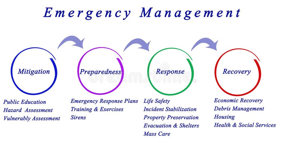 Emergency Cycle Stock Illustrations – 1,563 Emergency Cycle Stock ...