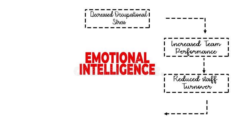 Emotional Intelligence Chart with Benefits Like Leadership Ability and ...