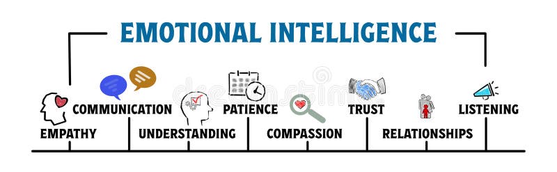 Emotional Intelligence. Illustration with Keywords and Icons Stock ...