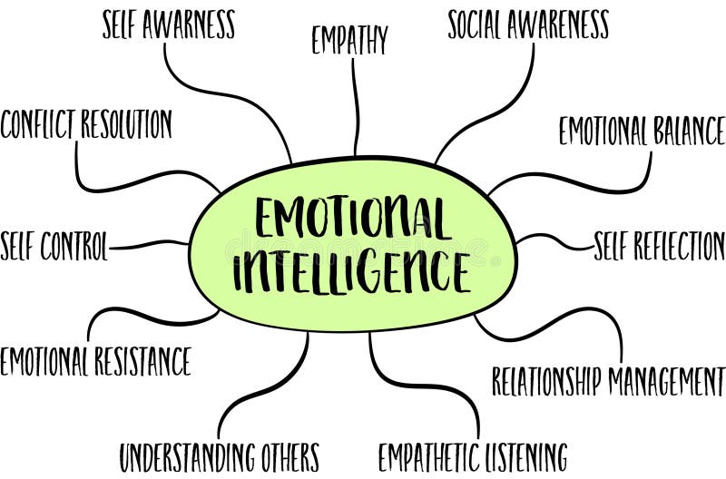 Emotional Intelligence Infographics Mind Map Sketch, Career and ...