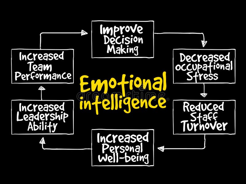 Emotional Intelligence Mind Map Stock Illustration - Illustration of ...