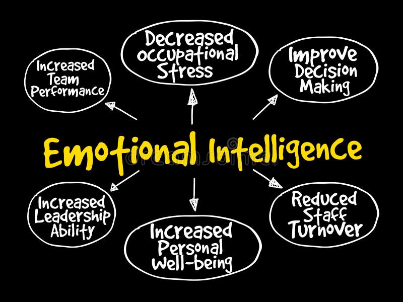 Emotional Intelligence Mind Map Stock Illustration - Illustration of ...