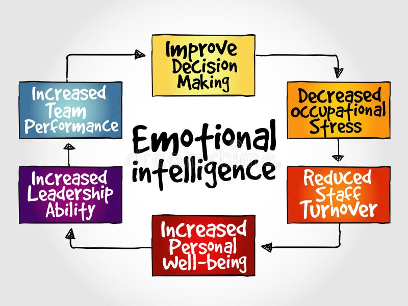 Emotional Intelligence Mind Map Stock Illustration - Illustration of ...