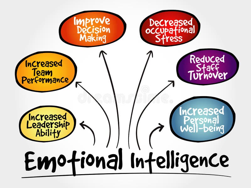 Emotional Intelligence Mind Map Flowchart Stock Illustration ...