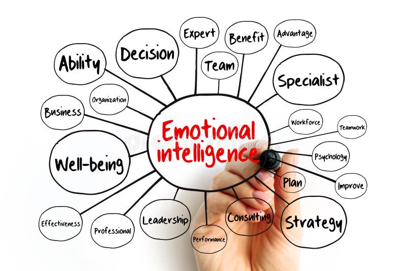Emotional Intelligence Mind Map, Business Concept for Presentations and ...