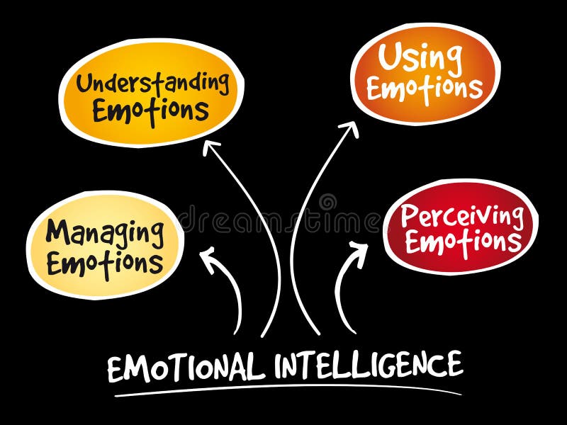 Emotional Intelligence Mind Map Stock Illustration - Illustration of ...