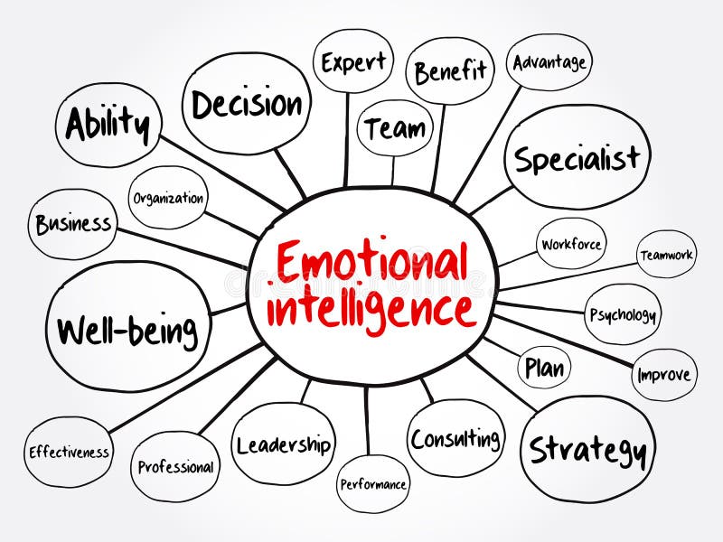 Emotional Intelligence Mind Map Flowchart, Business Concept Stock ...