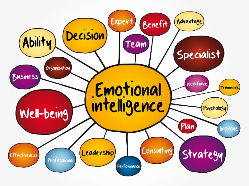 Emotional Intelligence Mind Map Stock Illustration - Illustration of ...