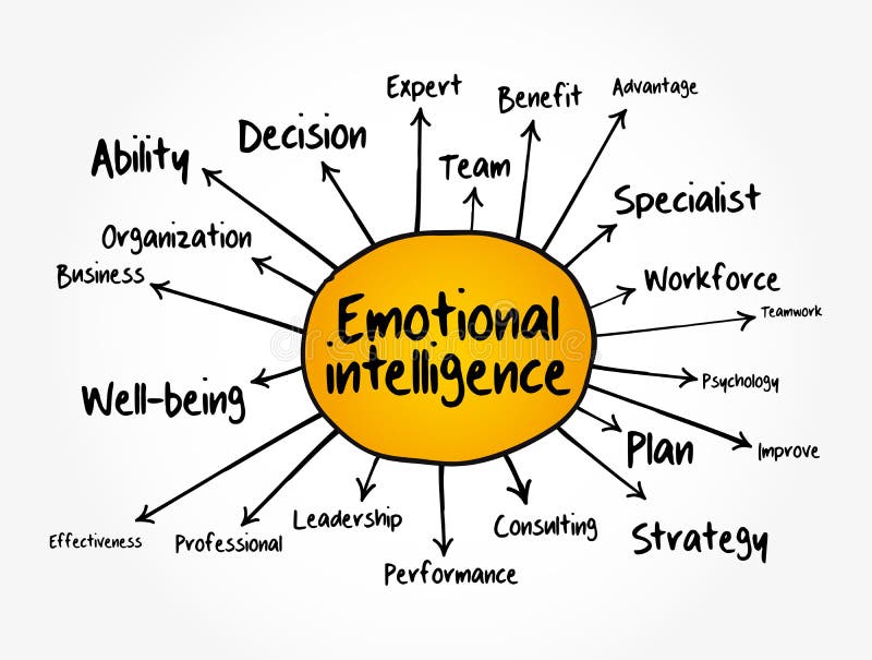 Emotional Intelligence Mind Map Flowchart, Business Concept for ...