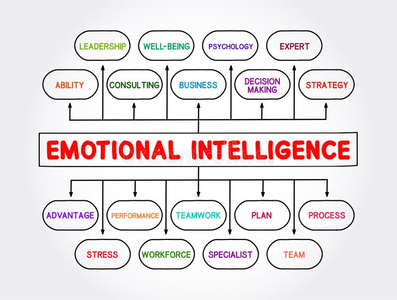Emotional Intelligence the Seven Skills, Mind Map Concept for ...
