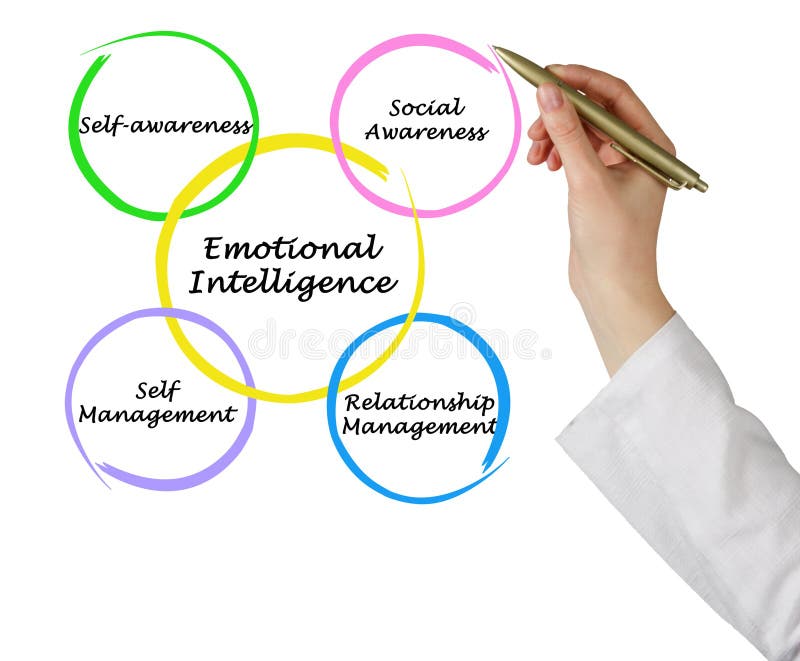 Emotional Intelligence Hand Drawn Concept Diagram on Blac Stock Image ...