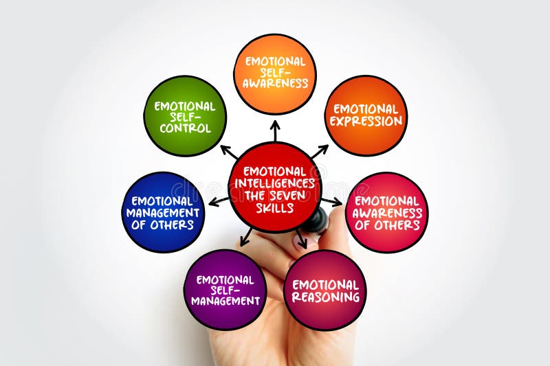 Emotional Intelligence the Seven Skills, Mind Map Concept for ...