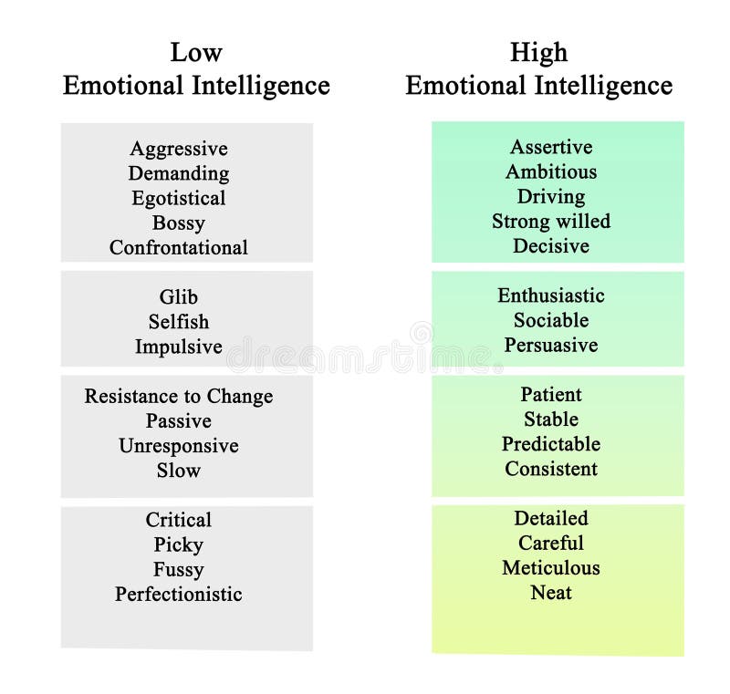 Diagramm Der Emotionalen Intelligenz Stock Abbildung - Illustration von ...