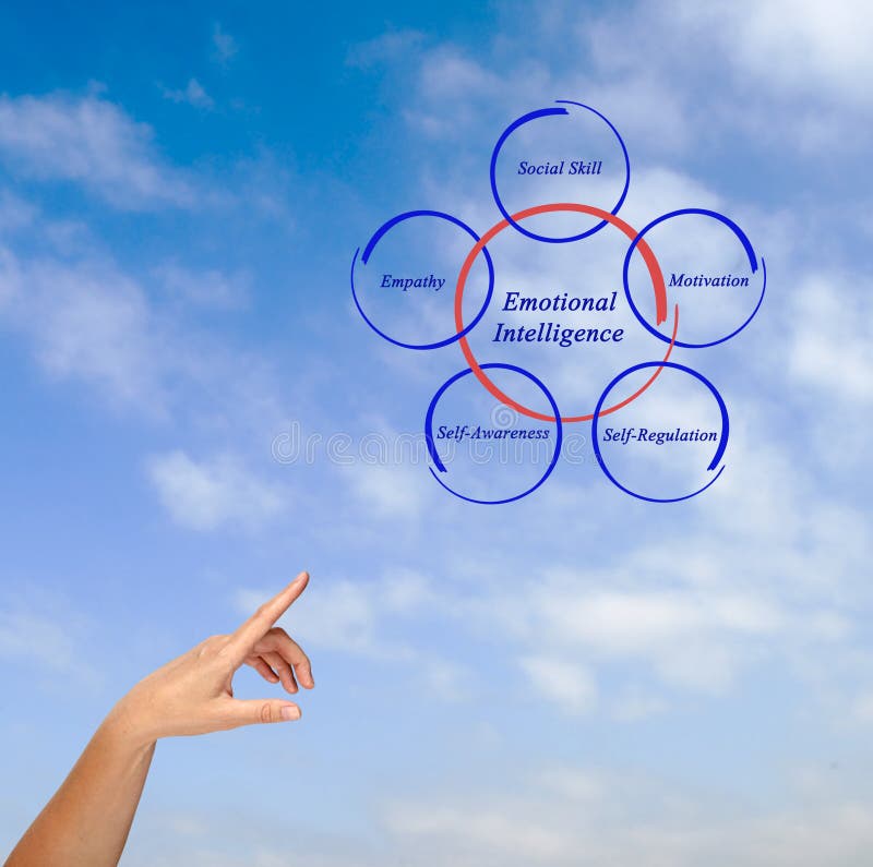 Diagramm Der Emotionalen Intelligenz Stockfoto - Bild von empathie ...