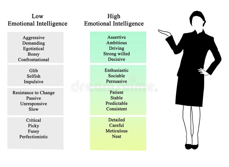 Emotionele intelligentie stock illustratie. Illustration of agressief ...
