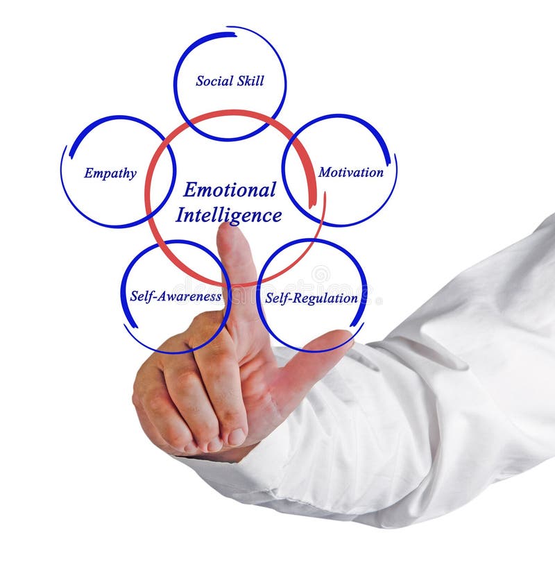 Diagram Van Emotionele Intelligentie Stock Foto - Image of presentatie ...