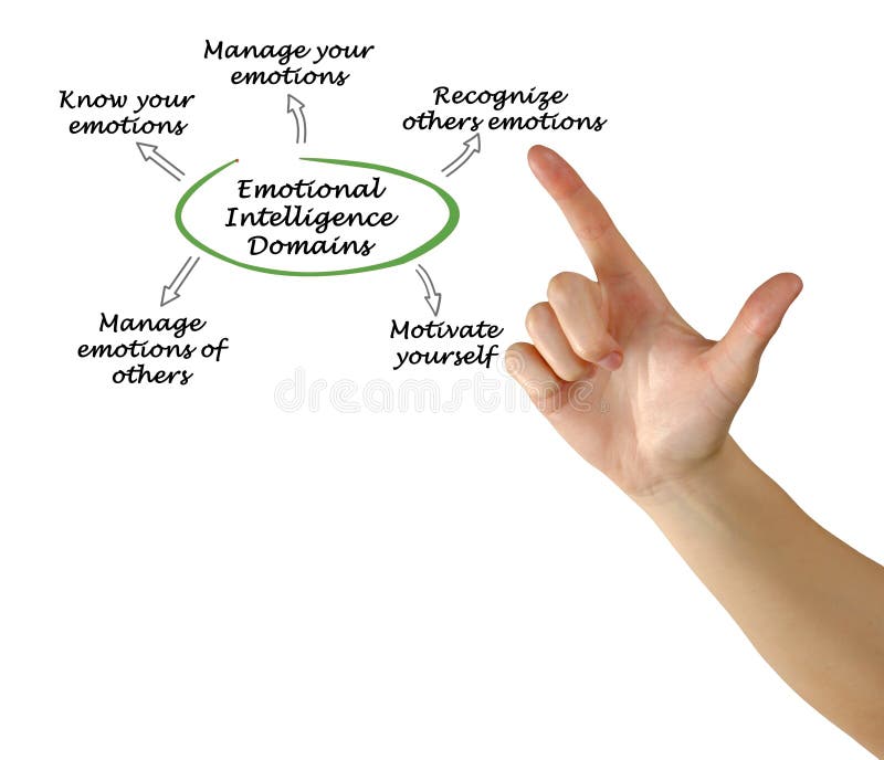 Emotionell intelligens fotografering för bildbyråer. Bild av - 85612763